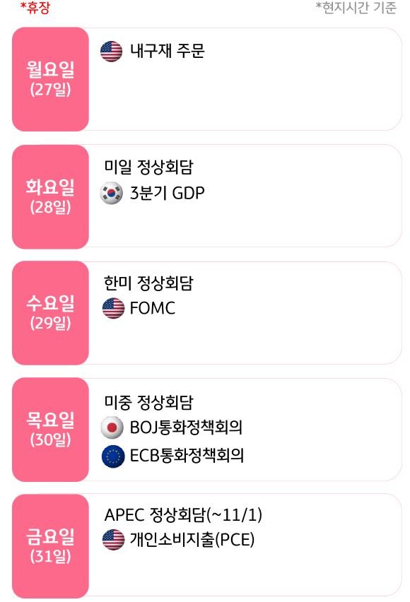 주요국 정상회담과 10월 FOMC에 주목해야 할 한 주 | KB의 생각