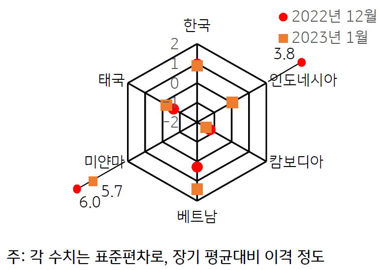 1화. 2023년 1월 KB 지정학적 위험지수 (GPRI)-지정학적리스크, GPRI | KB의 생각