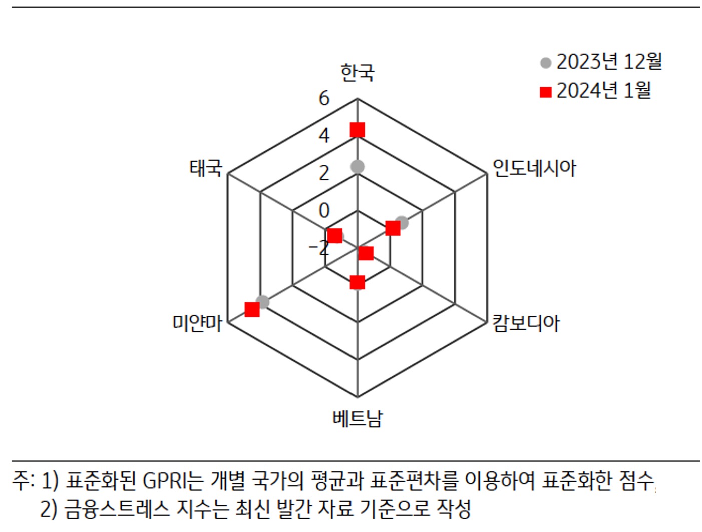 2024년 2월 지정학적 위험지수와 금융스트레스지수 비교 - 지정학적 리스크, GPRI | KB의 생각